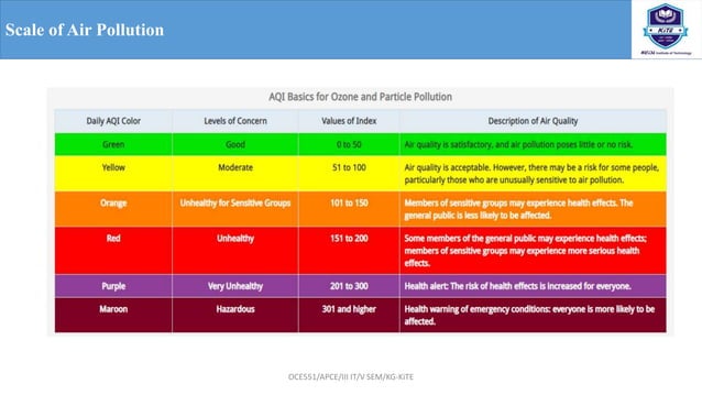 LM2 - Definition, Scope & Scales of Air Pollution.pptx