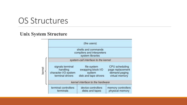 LM5 - Computer System Organization, OS (Structure & Operations).pptx