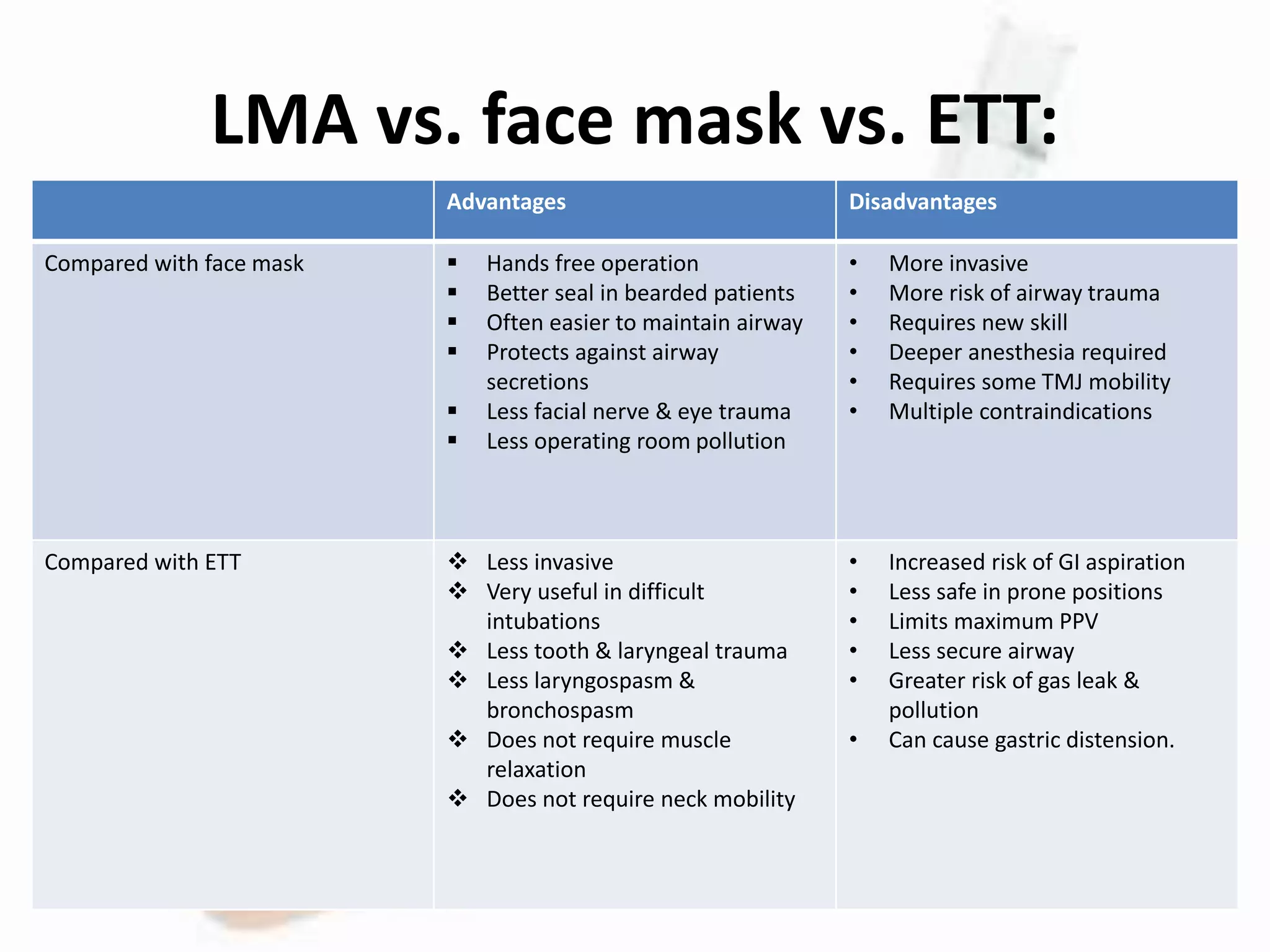 Lma, laryngospasm and pulmonary edema | PPTX | Ear, Nose and Throat ...