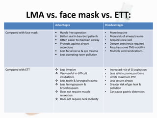 Lma, laryngospasm and pulmonary edema | PPTX