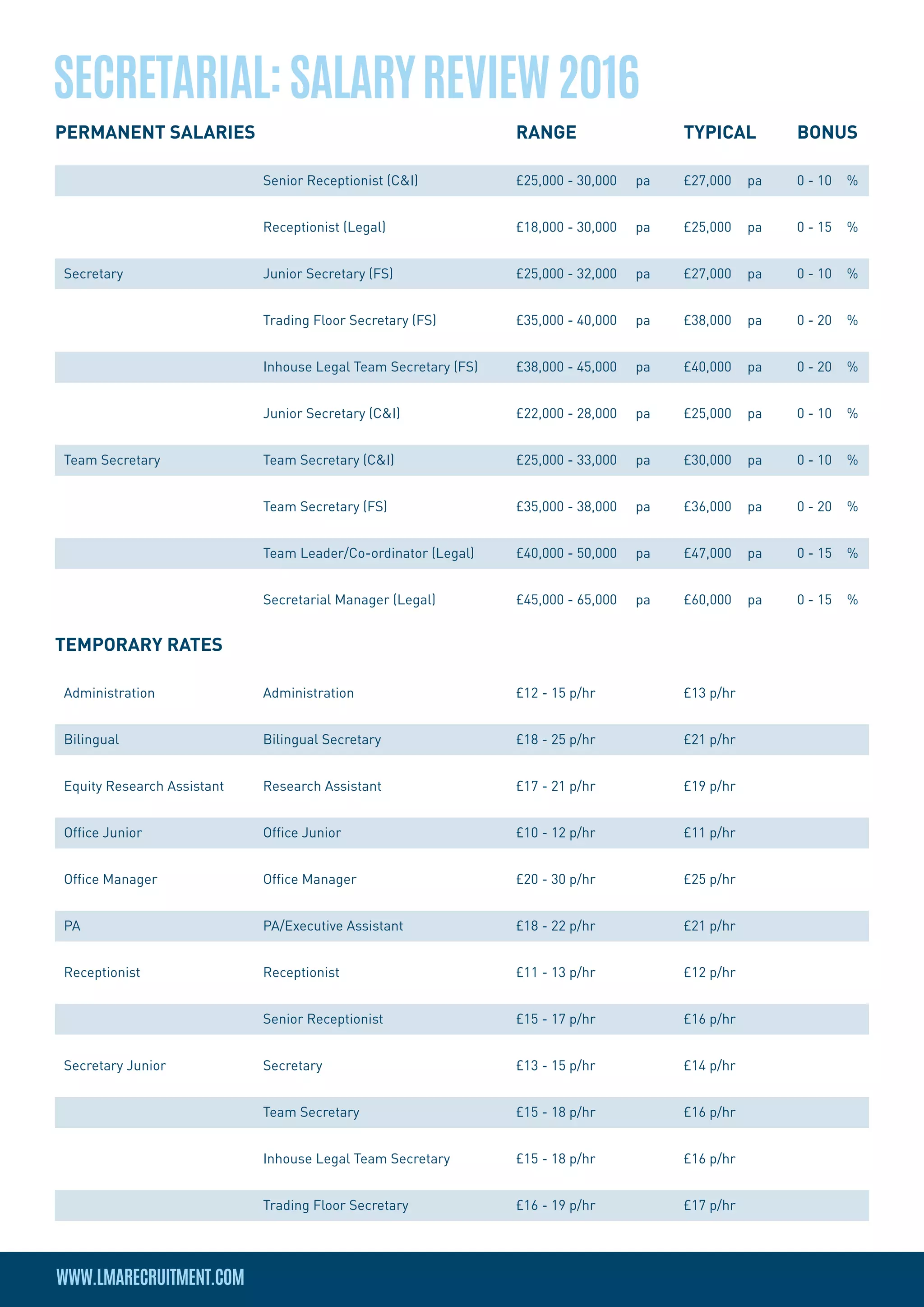 LMA Salary Survey - 2016 | PDF