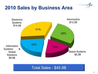 Lm Corporate Overview 2011 | PPT