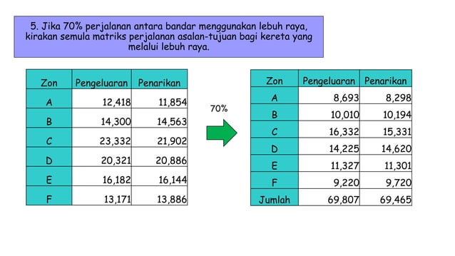 Lmcp1352 asas asas sains data dalam pengangkutan a161885 | PPTX