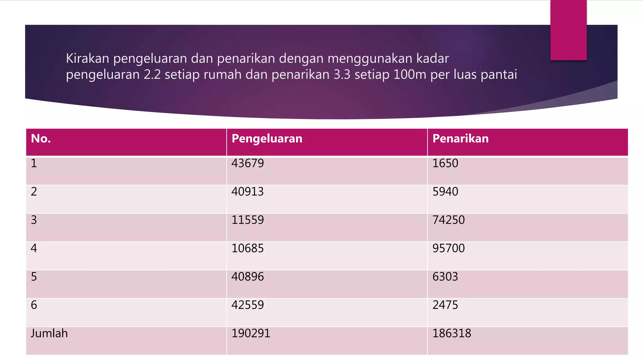 Lmcp1352 asas asas sains data dalam pengangkutan a171851 | PPT