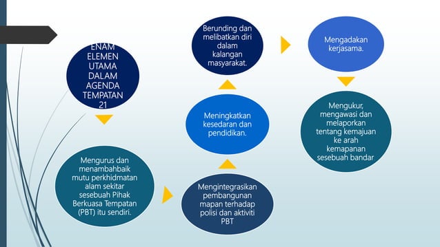 Lmcp1532 tugasan 5 | PPT
