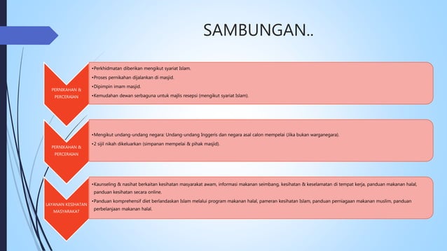 Lmcp 1552 pembangunan mapan dalam islam task 3 | PPT