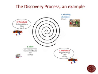 LMdiscoveryprocess | PPTX