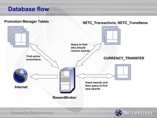 Netcentives Overview | PPS | Computing | Technology & Computing