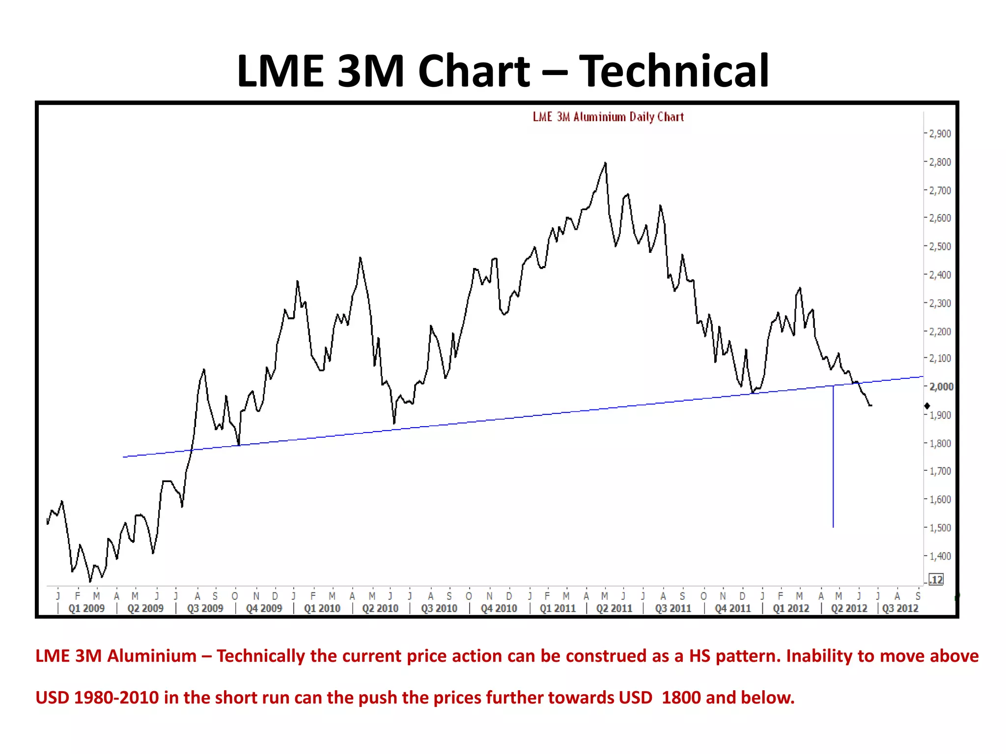 Lme 3 M Aluminium Near Term Trend | PPT