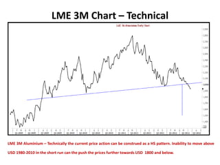 Lme 3 M Aluminium Near Term Trend | PPT