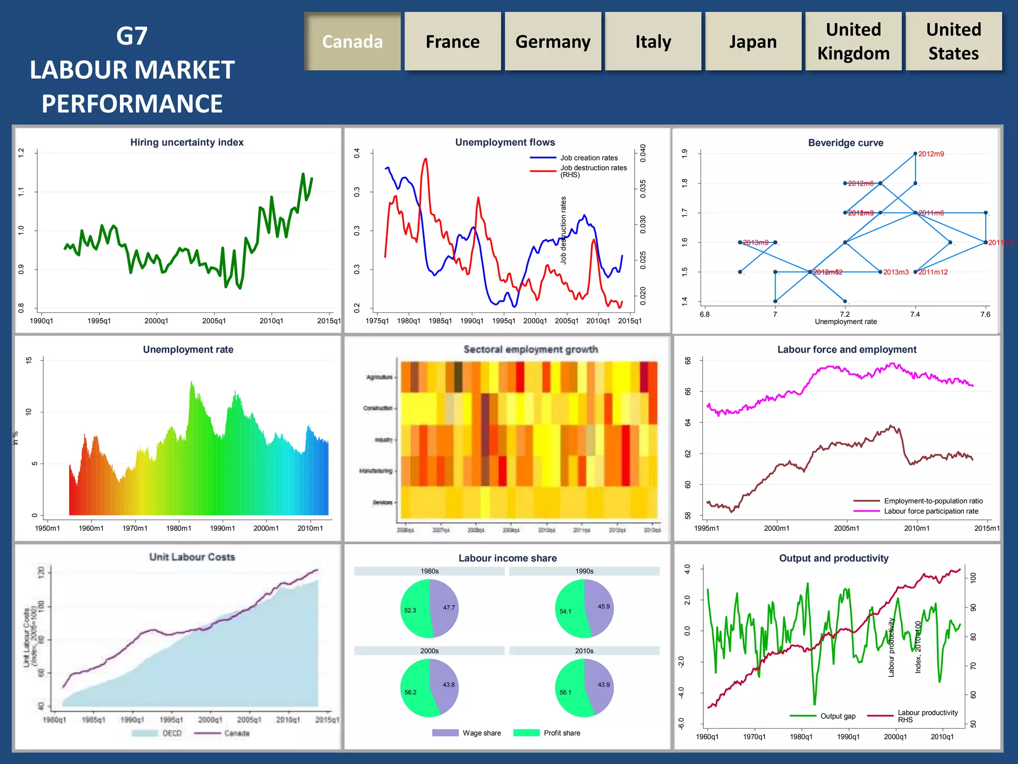 G7 Labour Market Dashboard | PPSX