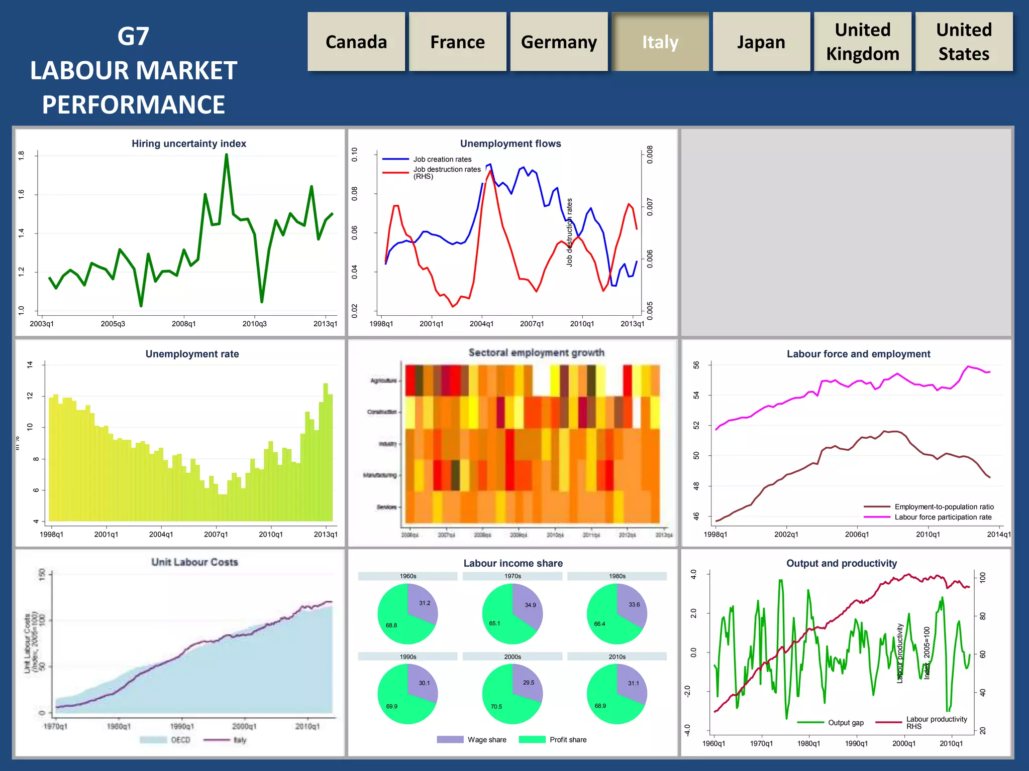 G7 Labour Market Dashboard | PPSX