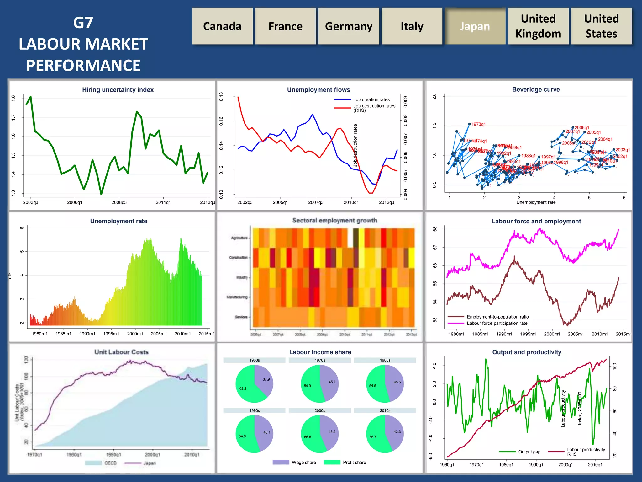 G7 Labour Market Dashboard | PPSX