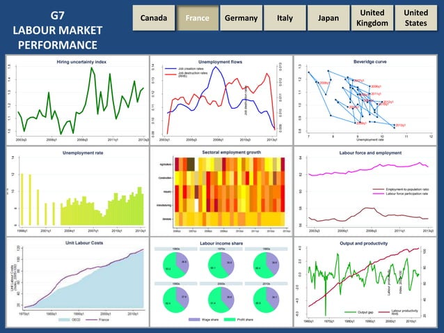 G7 Labour Market Dashboard | PPT