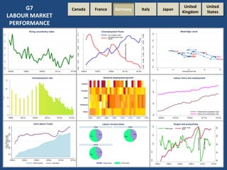 G7 Labour Market Dashboard | PPSX
