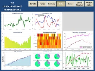 G7 Labour Market Dashboard | PPSX