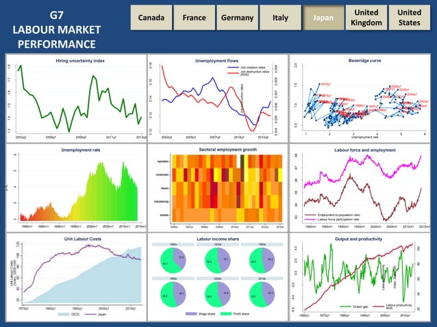 G7 Labour Market Dashboard | PPT