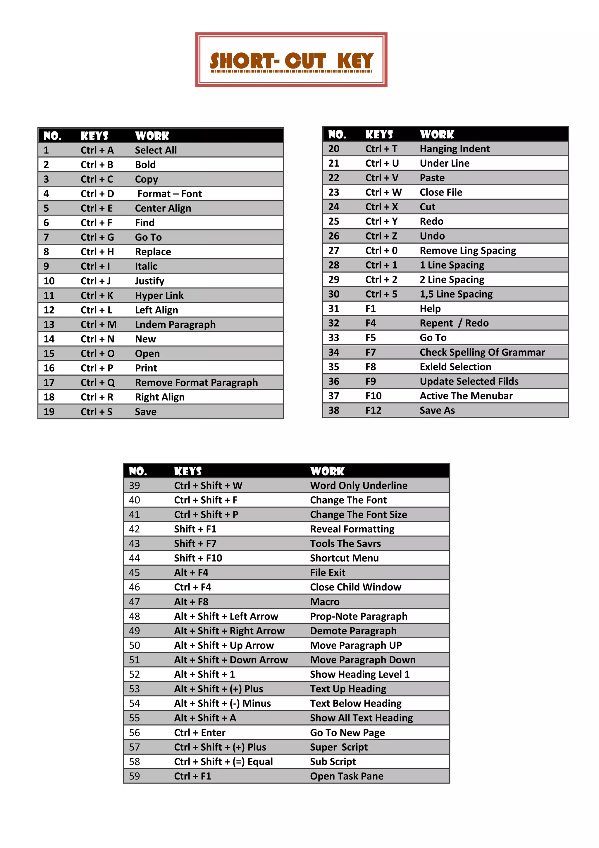 LMG Gujarati Typing | PDF