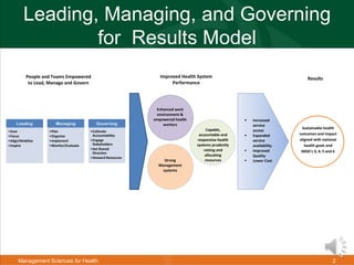 LMG Leading Managing Governing for Results Model | PPT