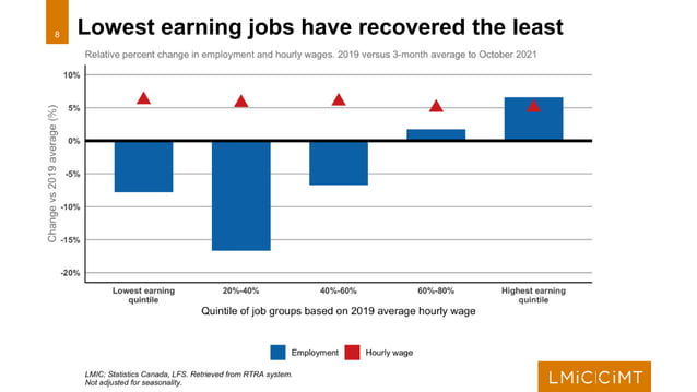 Employment Shifts in Canada | PPT