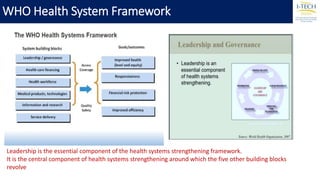 LMIH Module 1 The Leading Managing Framework 21-09-2021 Dr. Valan.pptx