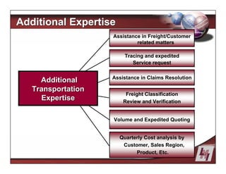 Logistics Management Presentation | PDF