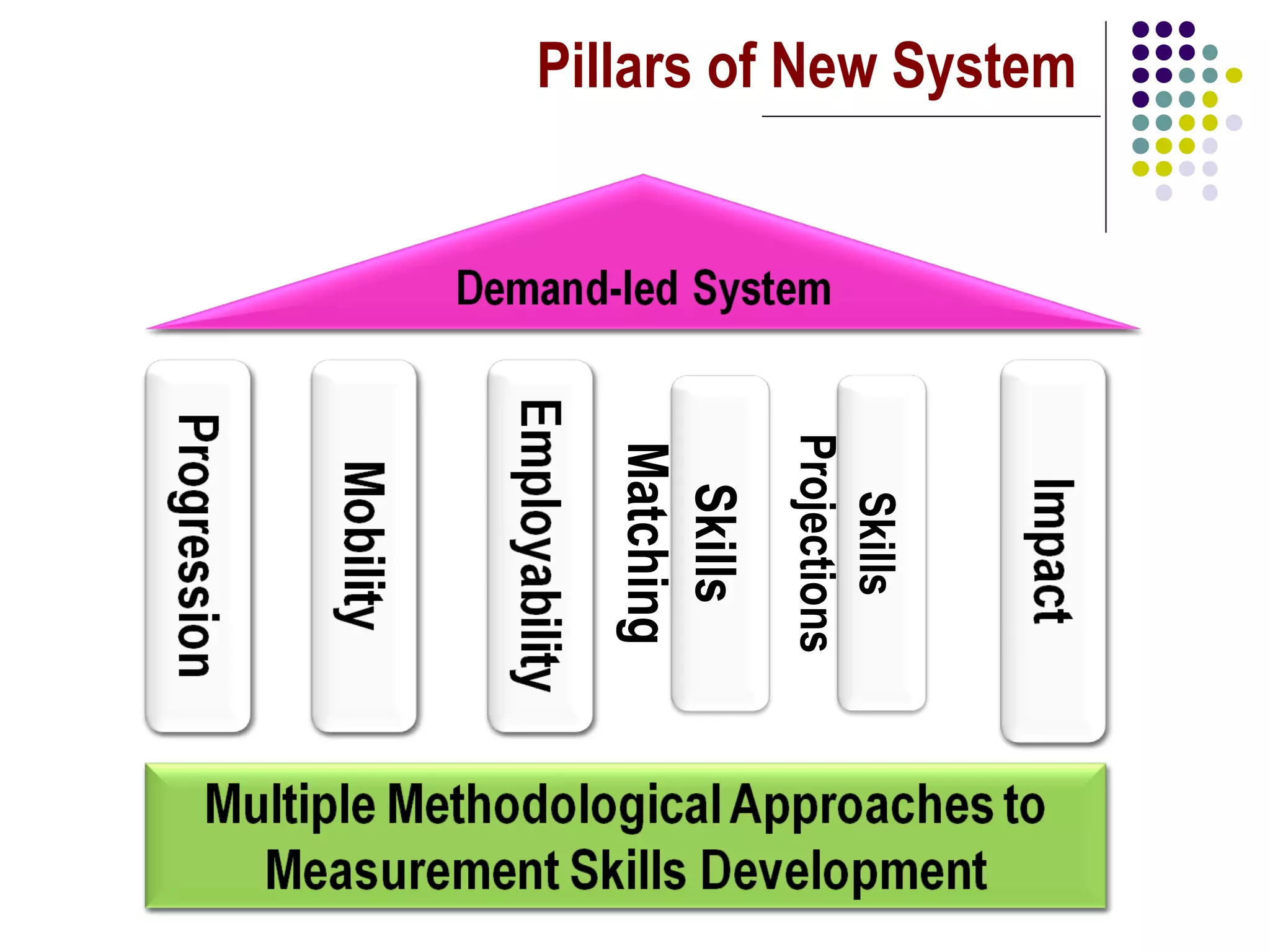 Settting up a Skills Information and Intelligence System | PPT