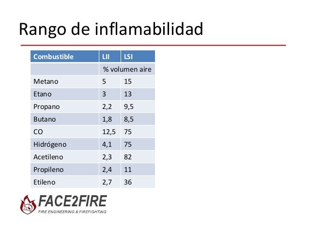 Límites de inflamabilidad