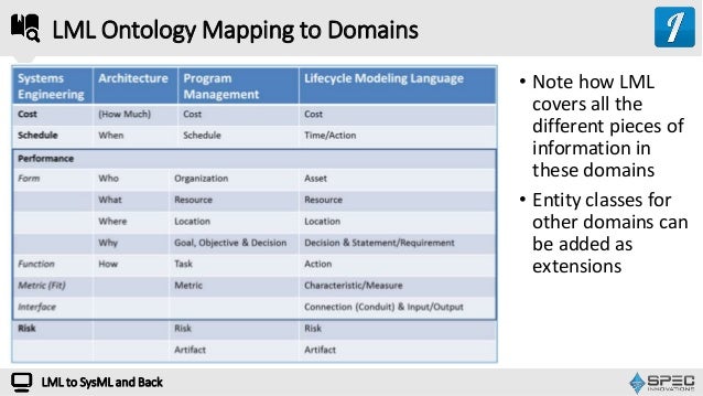 LML to SysML and Back - Systems Engineering Languages