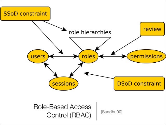 Model-Based Analysis of Role-Based Access Control