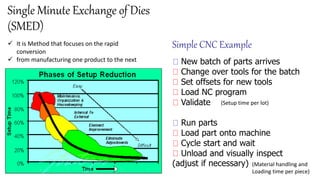 Lean Manufacturing processes | PPT