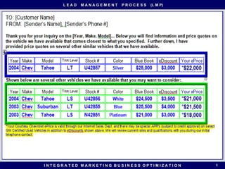 Automotive Sales Lead Management Process Price Quote Strategy | PPT
