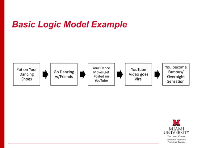 Introduction to Logic Models | PDF