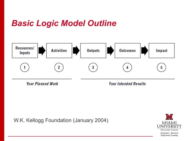 Introduction to Logic Models | PDF