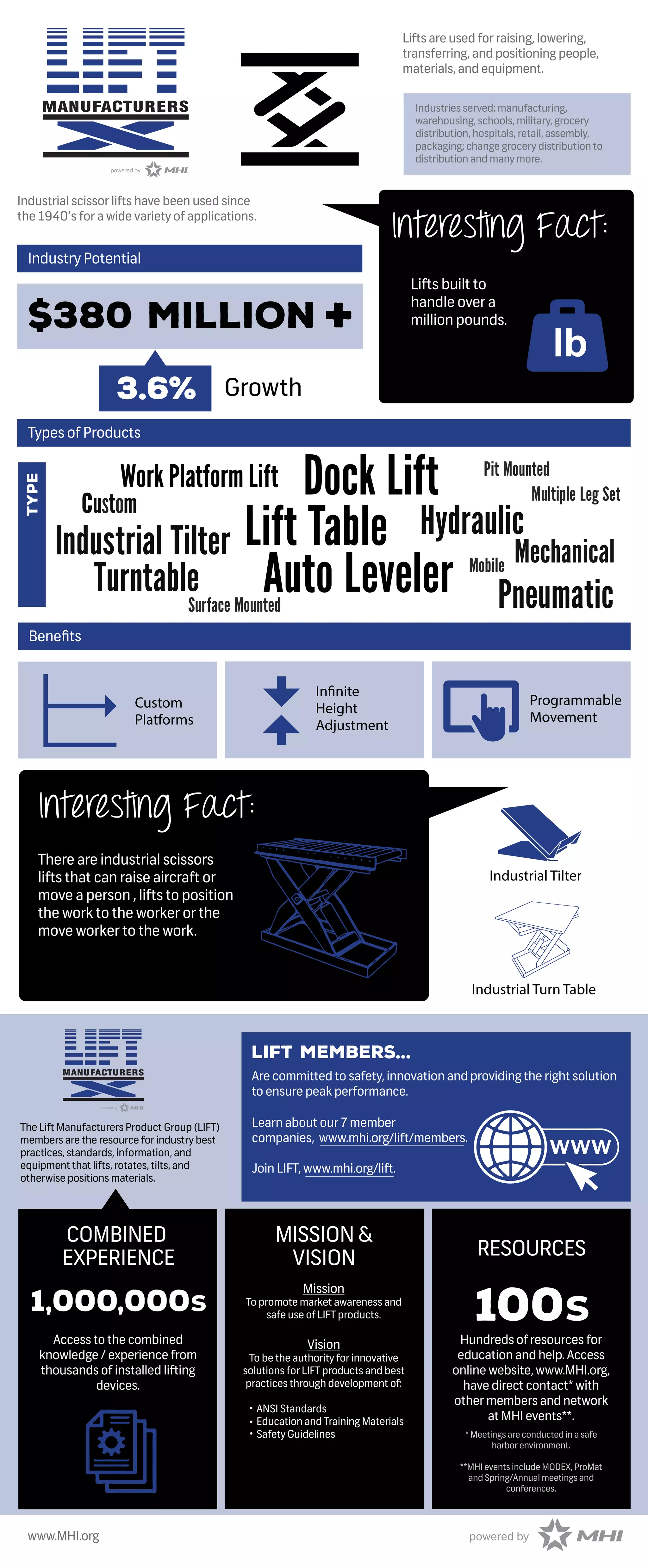 Lift Manufacturers Product Group Infographic | PDF
