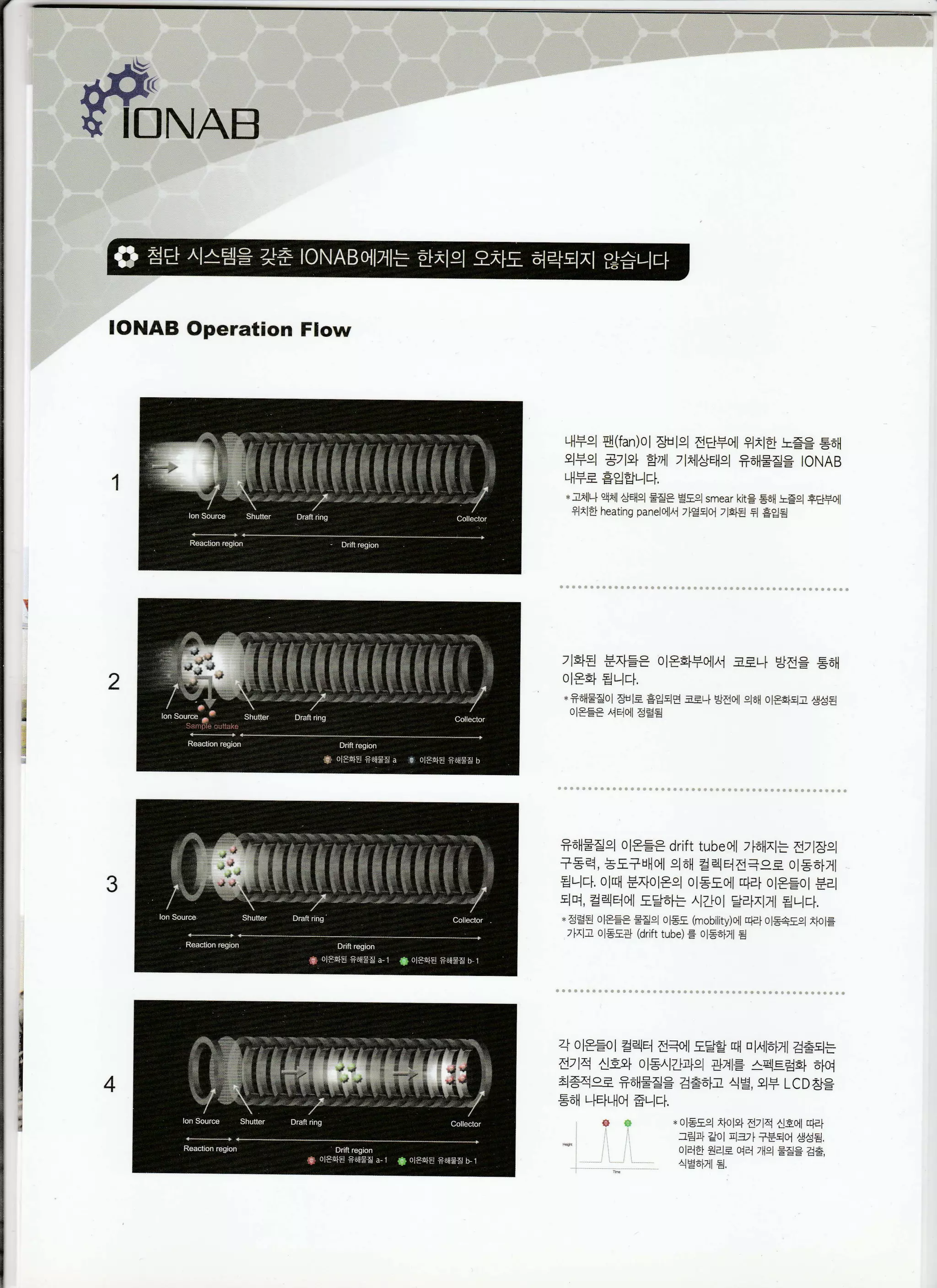 Drug and bomb detector by ion mobility | PDF