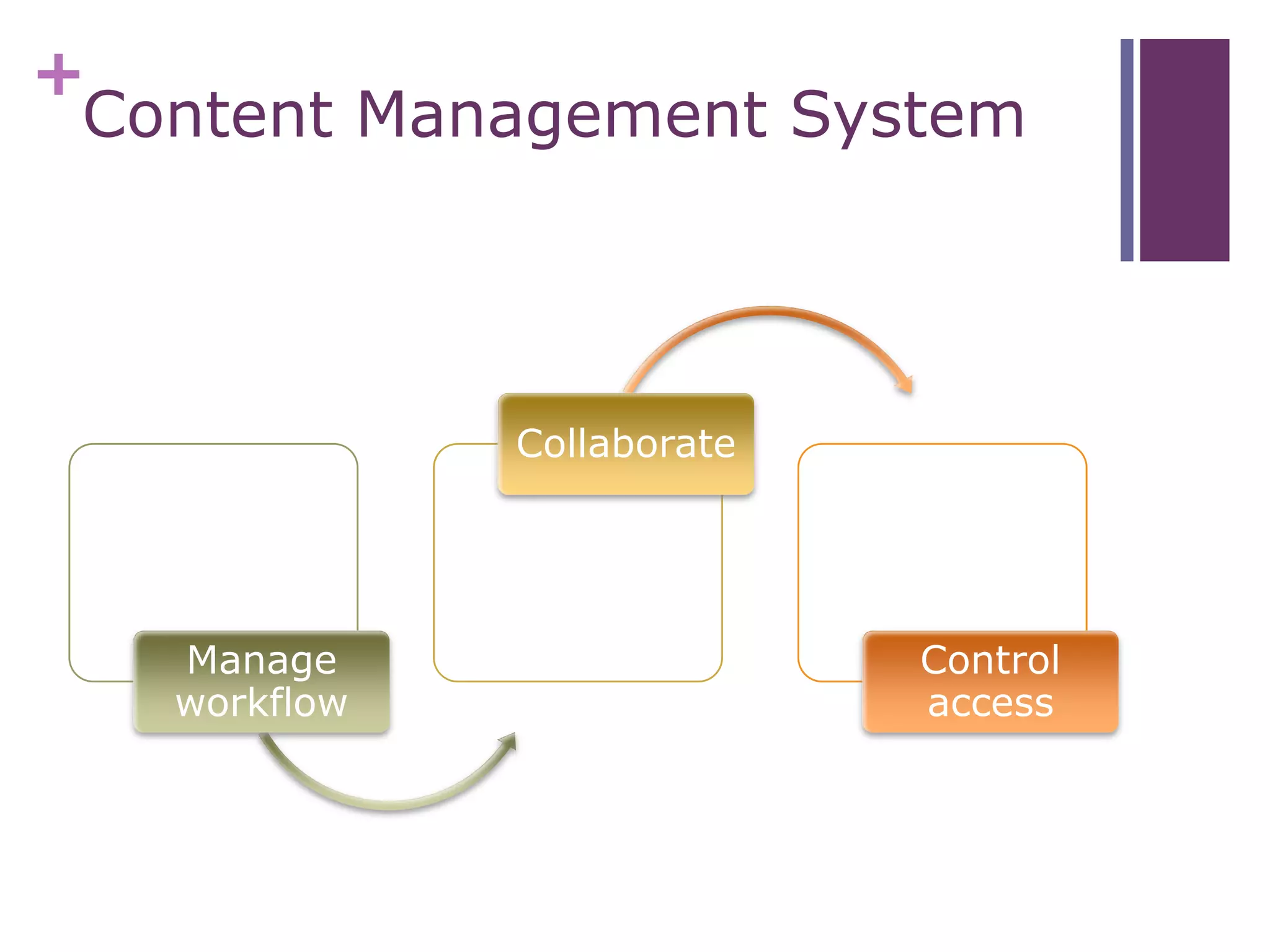LMS vs CMS: A Summary | PPTX | Technology & Computing