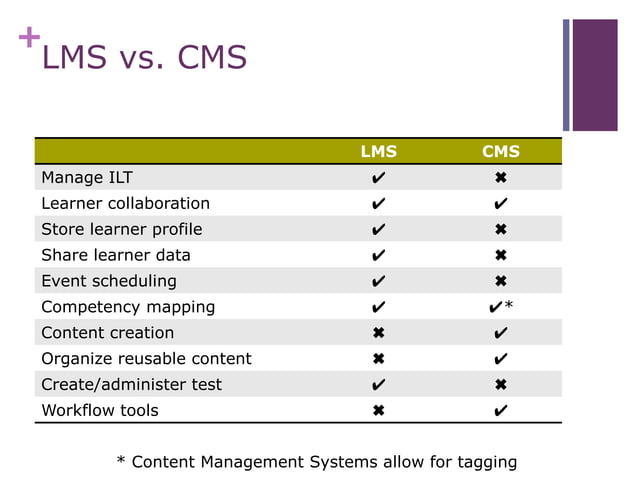 LMS vs CMS: A Summary | PPTX | Technology & Computing