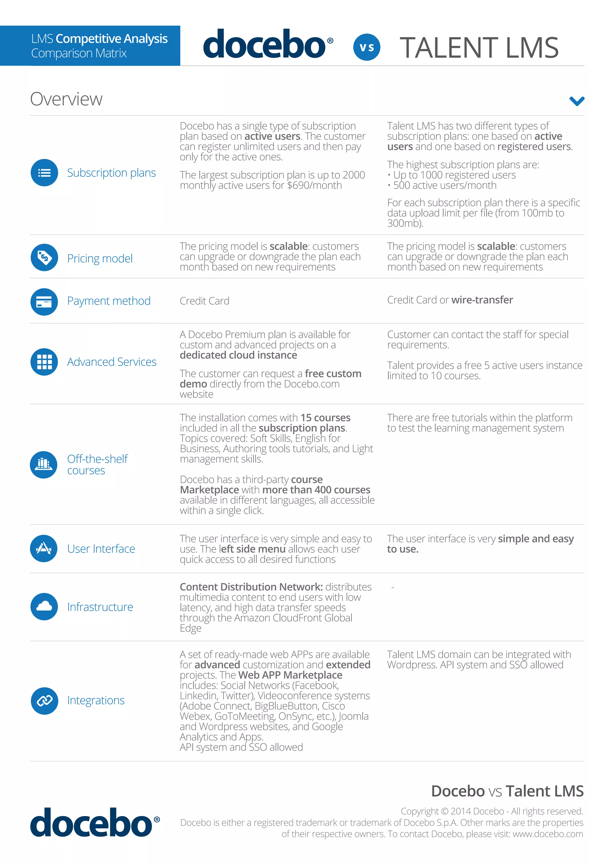 LMS Comparison: Docebo Vs. Talent, E-Learning platform features | PDF