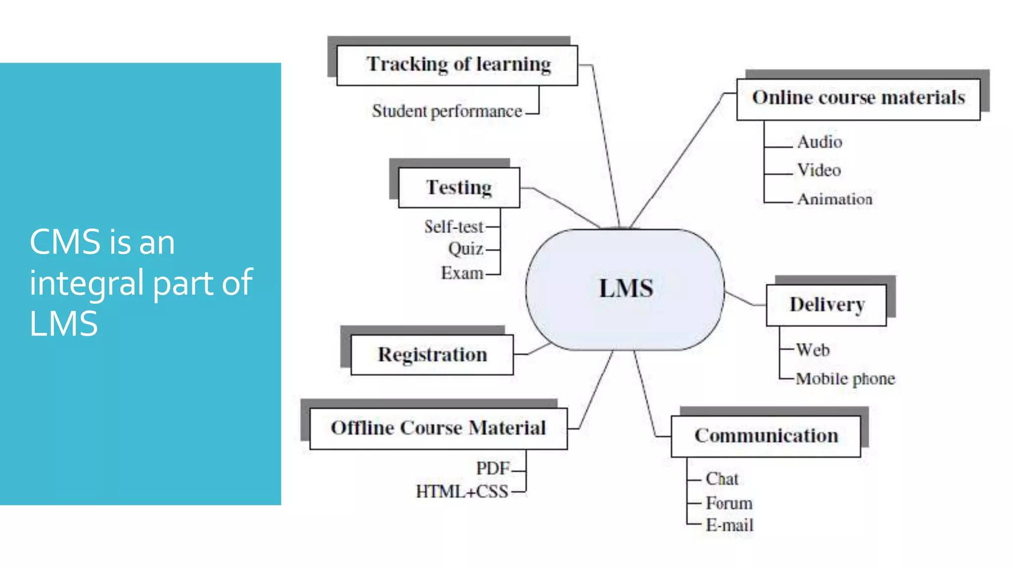 LMS and CMS for Developing e-learning Applications | PPT