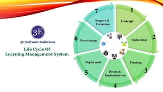 LMS and CMS for Developing e-learning Applications | PPTX