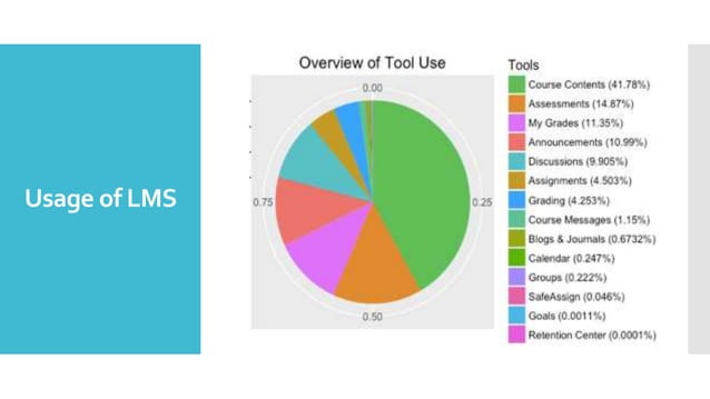 Lms And Cms For Developing E Learning Applications Ppt