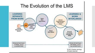 LMS and CMS for Developing e-learning Applications | PPTX