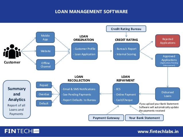 Loan Management Software by FinTechLabs