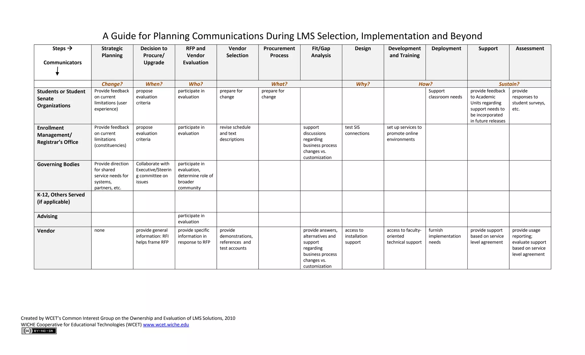 2010 LMS/CMS Communication Guide | PDF | IT and Internet Support | Internet