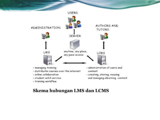 LMS dan LCMS wily | PPTX