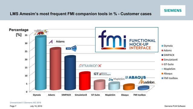 Using Fmi Functional Mock Up Interface For Mbse At All Steps Of System Design