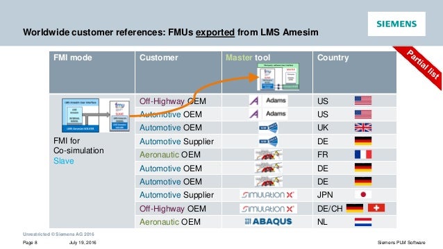 Using Fmi Functional Mock Up Interface For Mbse At All Steps Of Sys