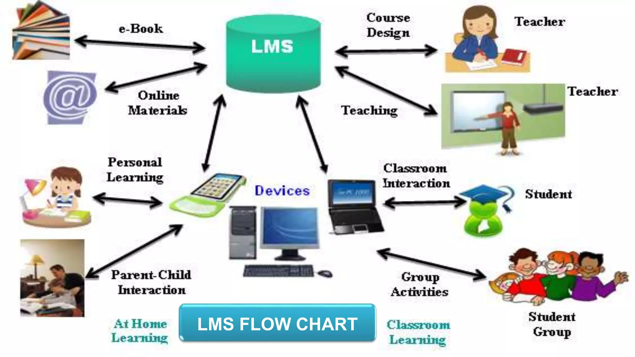 Lms learning management system a game changer | PPTX