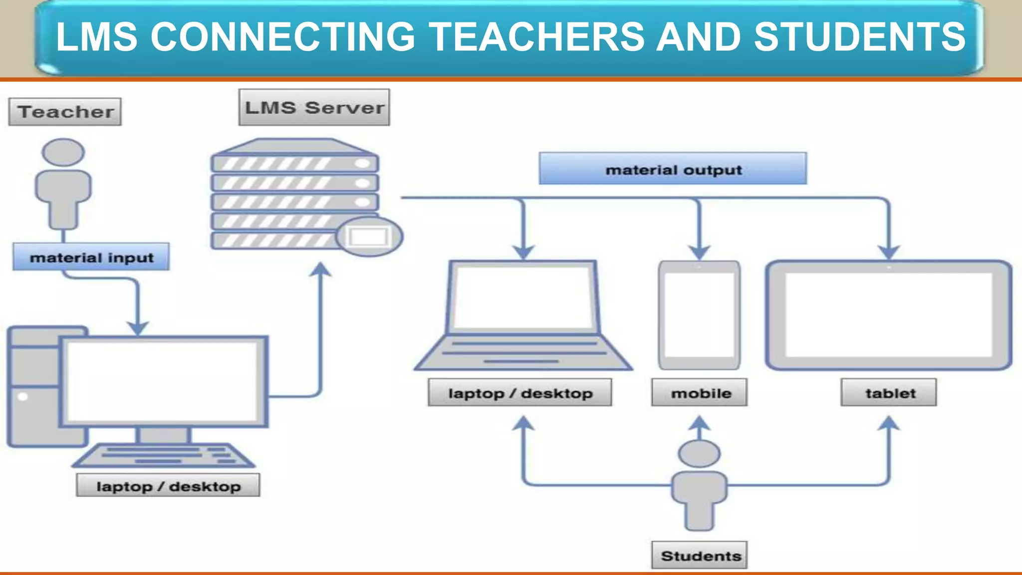 Lms learning management system a game changer | PPTX